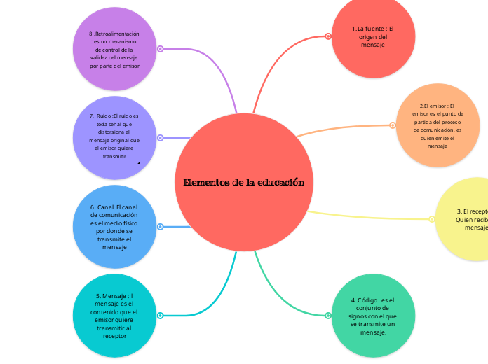 Elementos de la educación - Mind Map